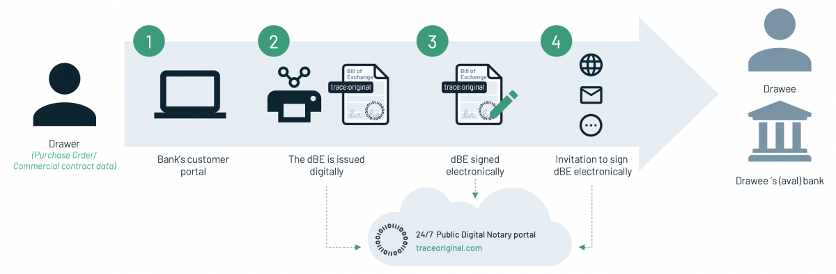 dBE Process: Digital Bills of Exchange Explained Clearly | Enigio